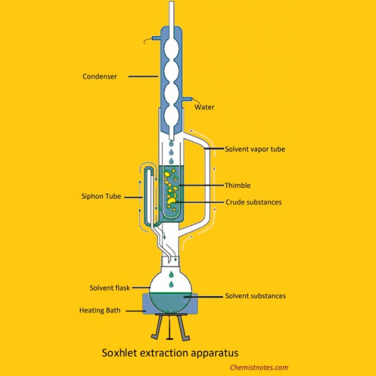 SOXHLET Extraction Apparatus – Efficient Solvent Extraction System – Lab Store